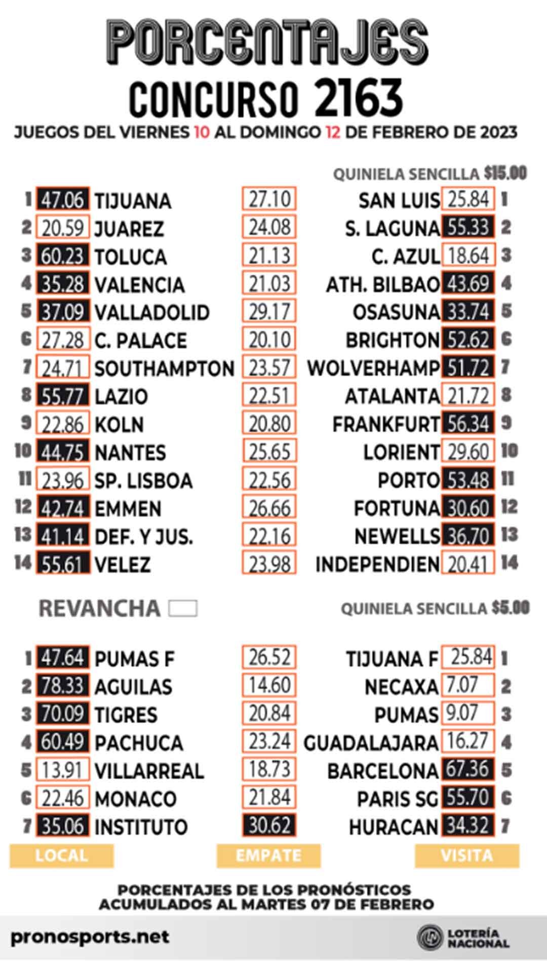 ᐈ Resultados Progol Revancha 2163: Quiniela Ganadora del 10 al 12 de ...