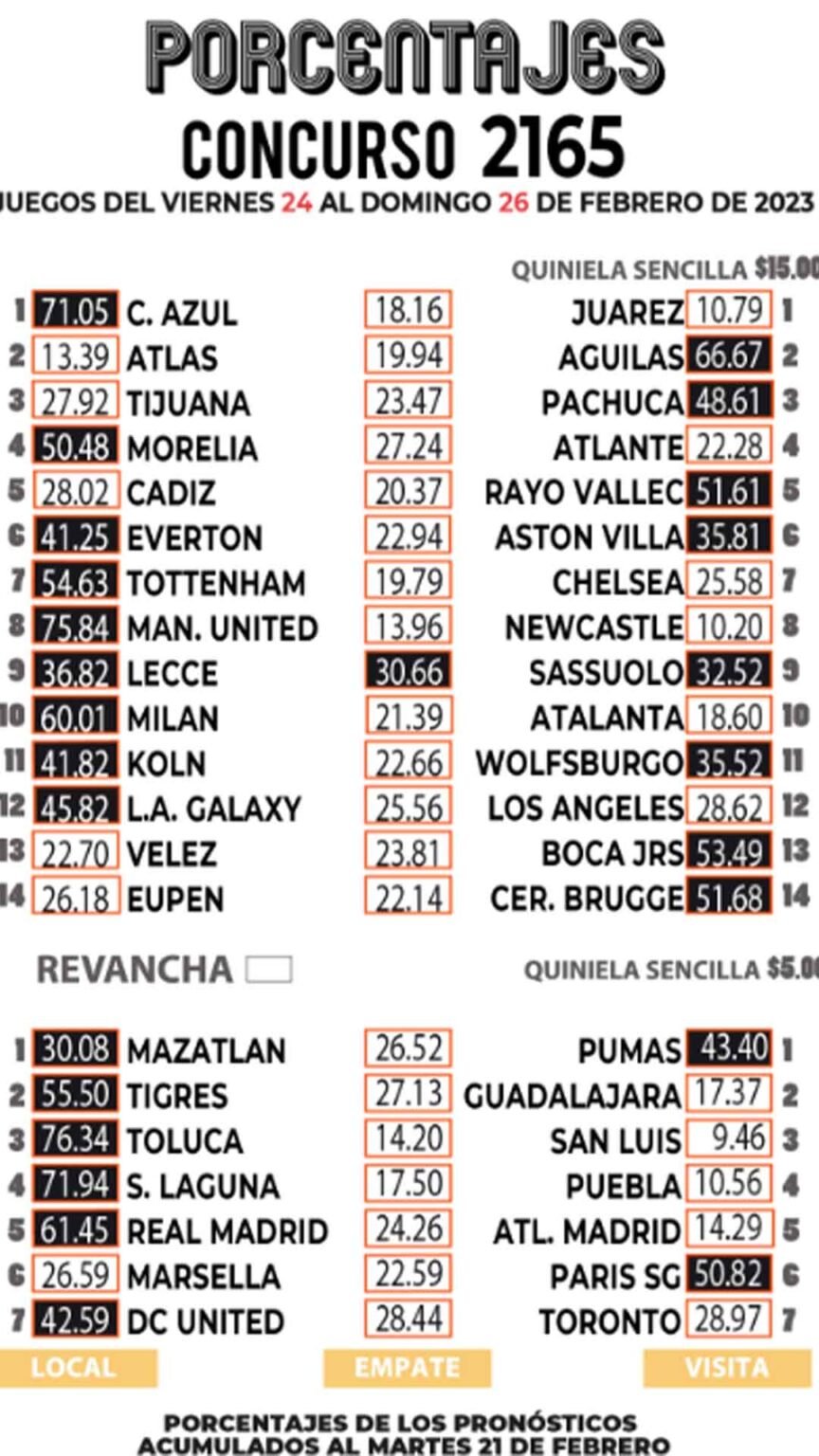 Resultados Progol Revancha 2165: Quiniela Ganadora del 24 al 26 de ...