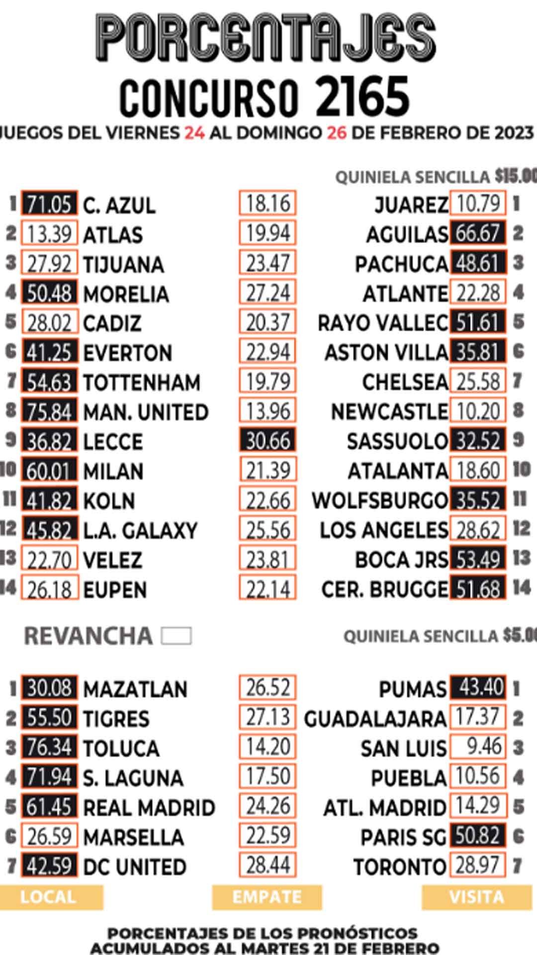 Resultados Progol Revancha 2165: Quiniela Ganadora del 24 al 26 de ...